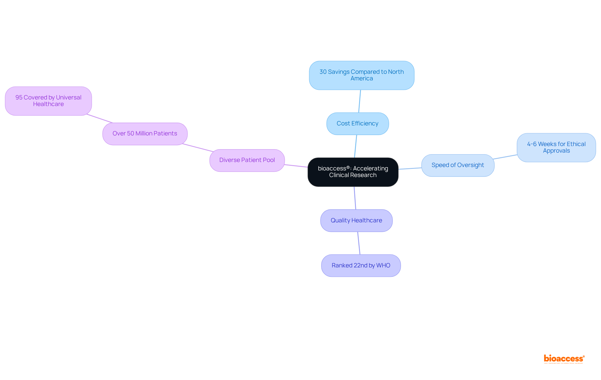 The central node represents bioaccess® and its mission, while the branches illustrate the key advantages of conducting clinical research in Colombia. Follow the branches to see specific details about cost savings, approval timelines, healthcare quality, and patient demographics.