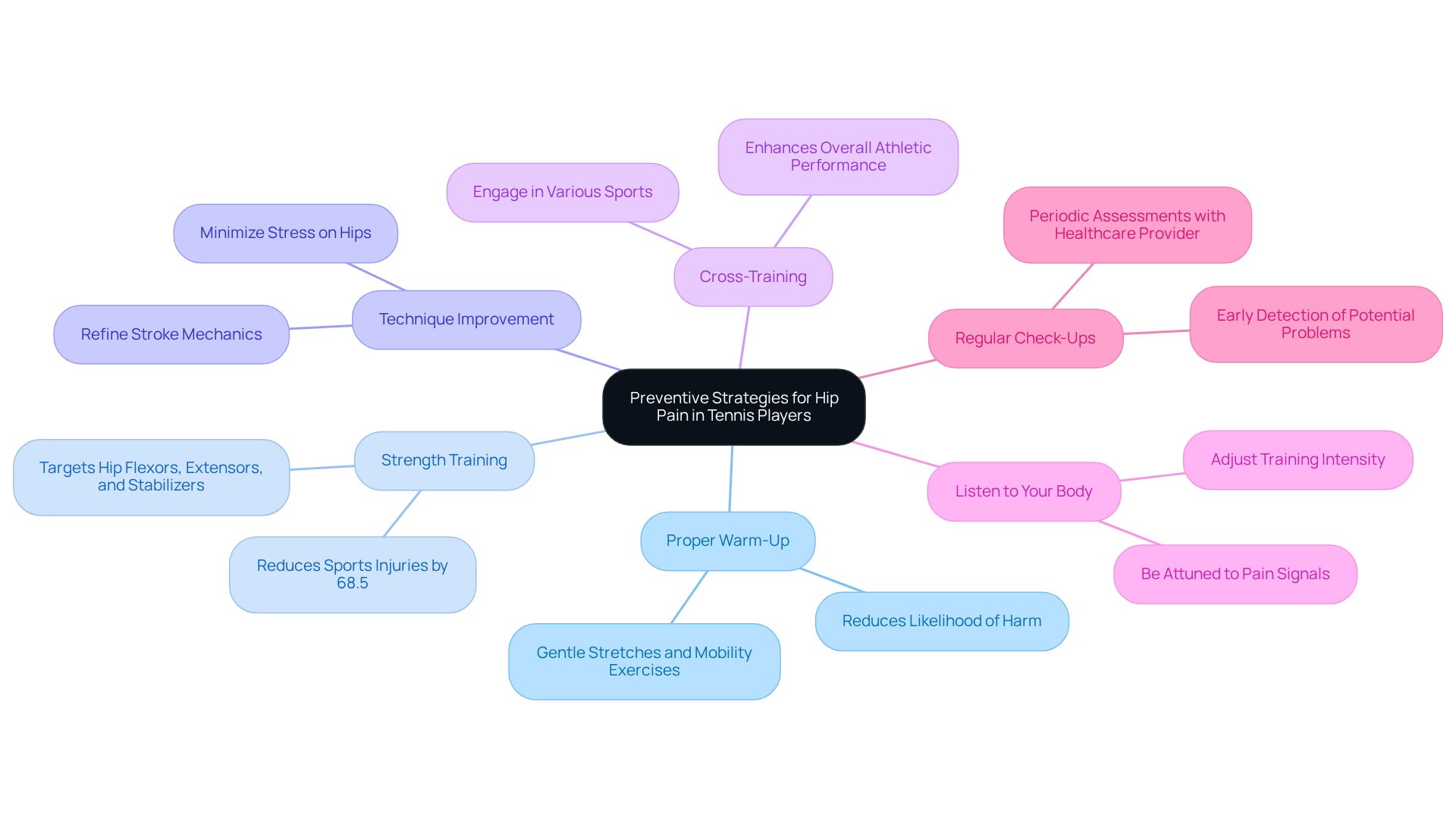 The central node represents the main focus on preventing hip pain. Each branch shows a specific strategy, and the sub-branches provide additional details. This layout helps you see how each strategy contributes to overall hip health and performance on the court. The central node represents the main focus on preventing hip pain. Each branch shows a specific strategy, and the sub-branches provide additional details. This layout helps you see how each strategy contributes to overall hip health and performance on the court.