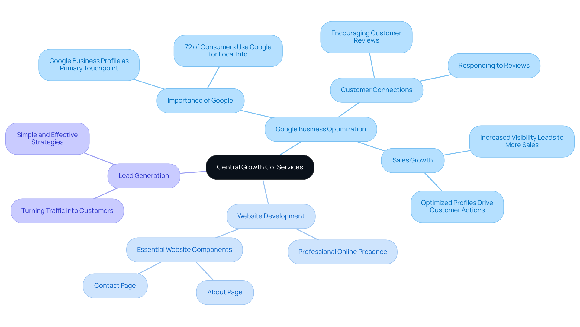 This mindmap shows how Central Growth Co. supports local businesses. Start at the center with their main services, then follow the branches to see how each service contributes to business growth and customer engagement.