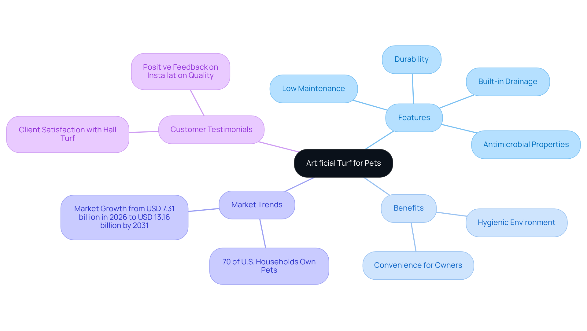This mindmap starts with the main topic in the center and branches out to show important features, benefits, market trends, and what customers are saying. Each branch helps you understand how artificial turf can be a great choice for pet owners. This mindmap starts with the main topic in the center and branches out to show important features, benefits, market trends, and what customers are saying. Each branch helps you understand how artificial turf can be a great choice for pet owners.