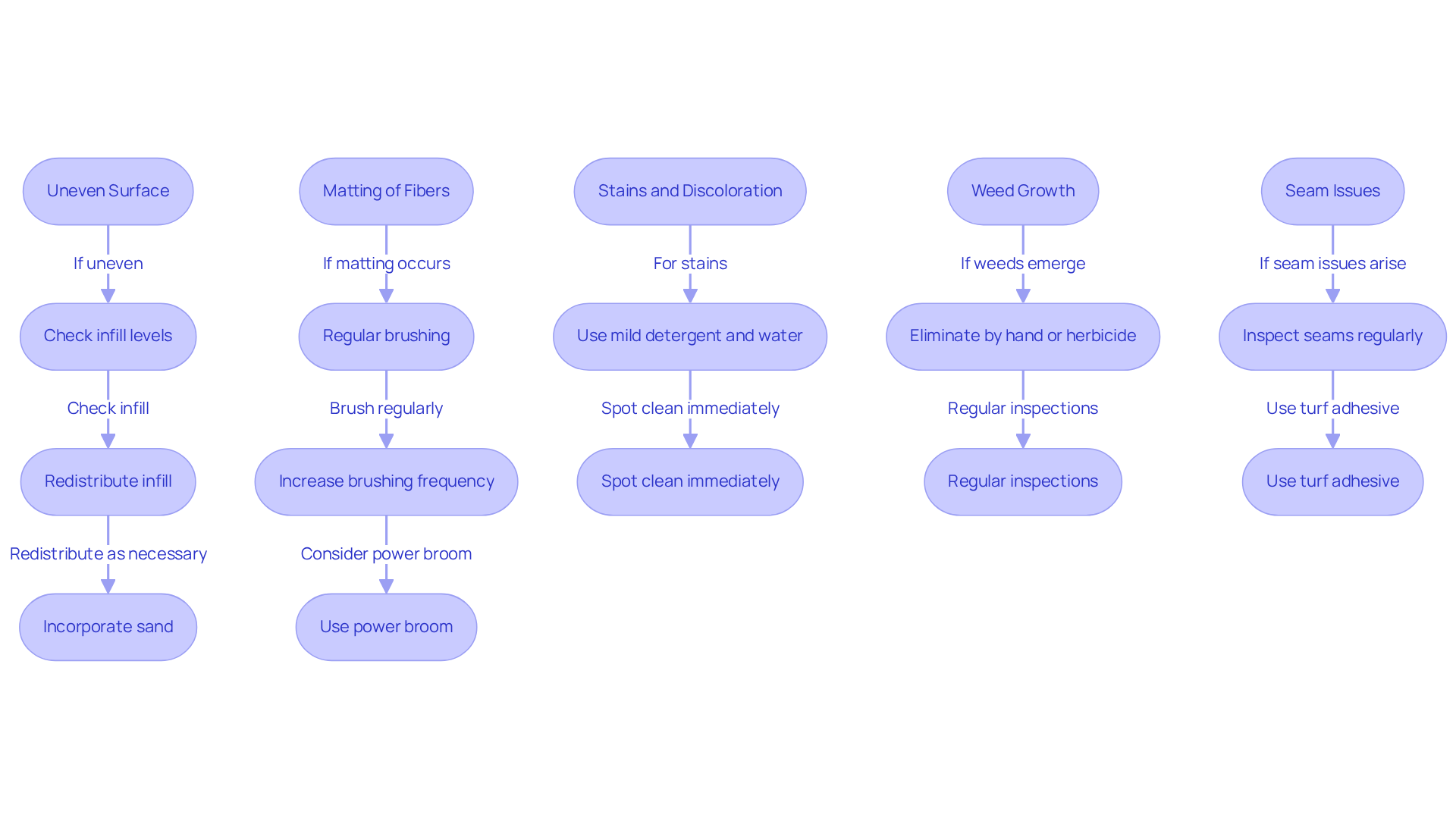 Each box represents a common issue you might face. Follow the arrows to see the recommended steps to resolve each problem and maintain your putting green's quality.