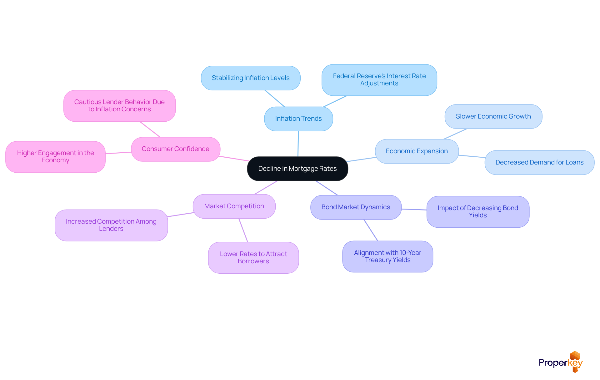 This mindmap illustrates the main reasons why mortgage rates are falling. Each branch represents a different factor, and the sub-branches provide more details about how each factor contributes to the overall trend. Follow the branches to understand how these elements connect and influence the housing market.