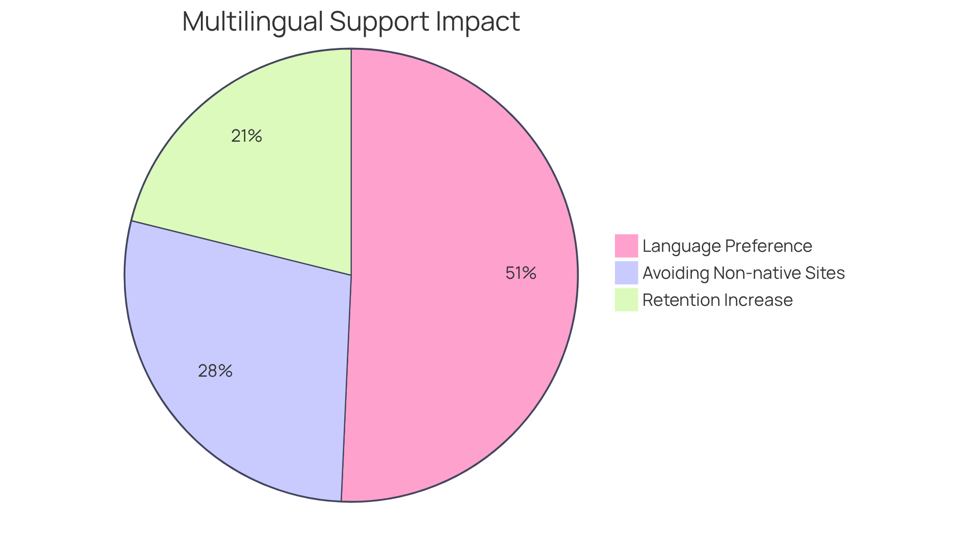 Each slice of the pie shows a different aspect of how multilingual support affects customer preferences and retention. The larger the slice, the more significant that factor is in enhancing guest experiences.