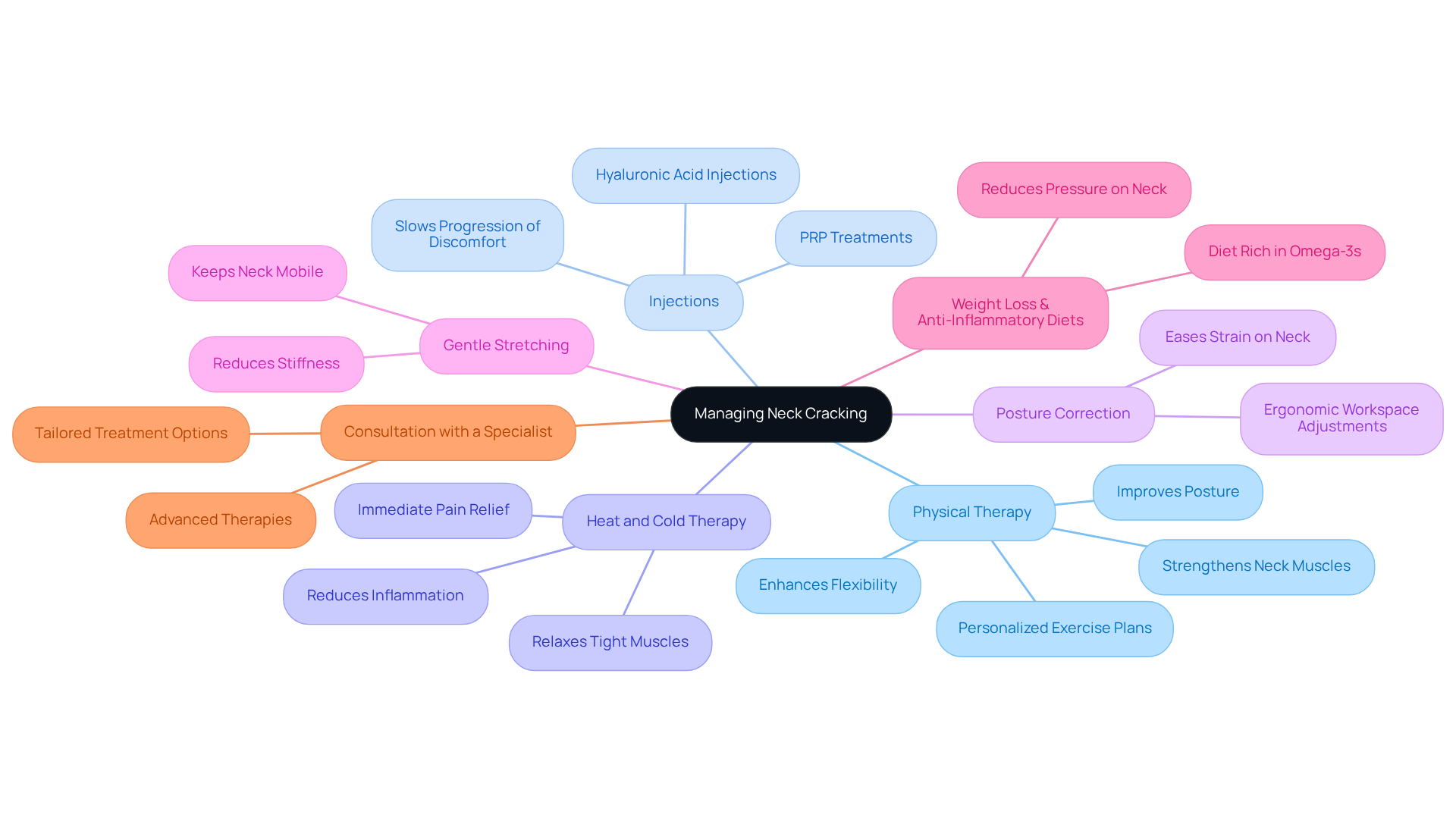 This mindmap shows various strategies to help manage neck discomfort. Start at the center with the main topic, then follow the branches to explore different treatment options. Each branch represents a strategy, and the sub-branches provide more details about how each can help improve your neck health. This mindmap shows various strategies to help manage neck discomfort. Start at the center with the main topic, then follow the branches to explore different treatment options. Each branch represents a strategy, and the sub-branches provide more details about how each can help improve your neck health.