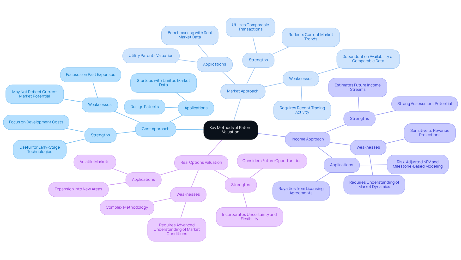 This mindmap illustrates the various methods used to value patents. Each branch represents a different method, and the sub-branches provide details about their strengths, weaknesses, and applications. Follow the branches to explore how each method contributes to understanding patent value. This mindmap illustrates the various methods used to value patents. Each branch represents a different method, and the sub-branches provide details about their strengths, weaknesses, and applications. Follow the branches to explore how each method contributes to understanding patent value.