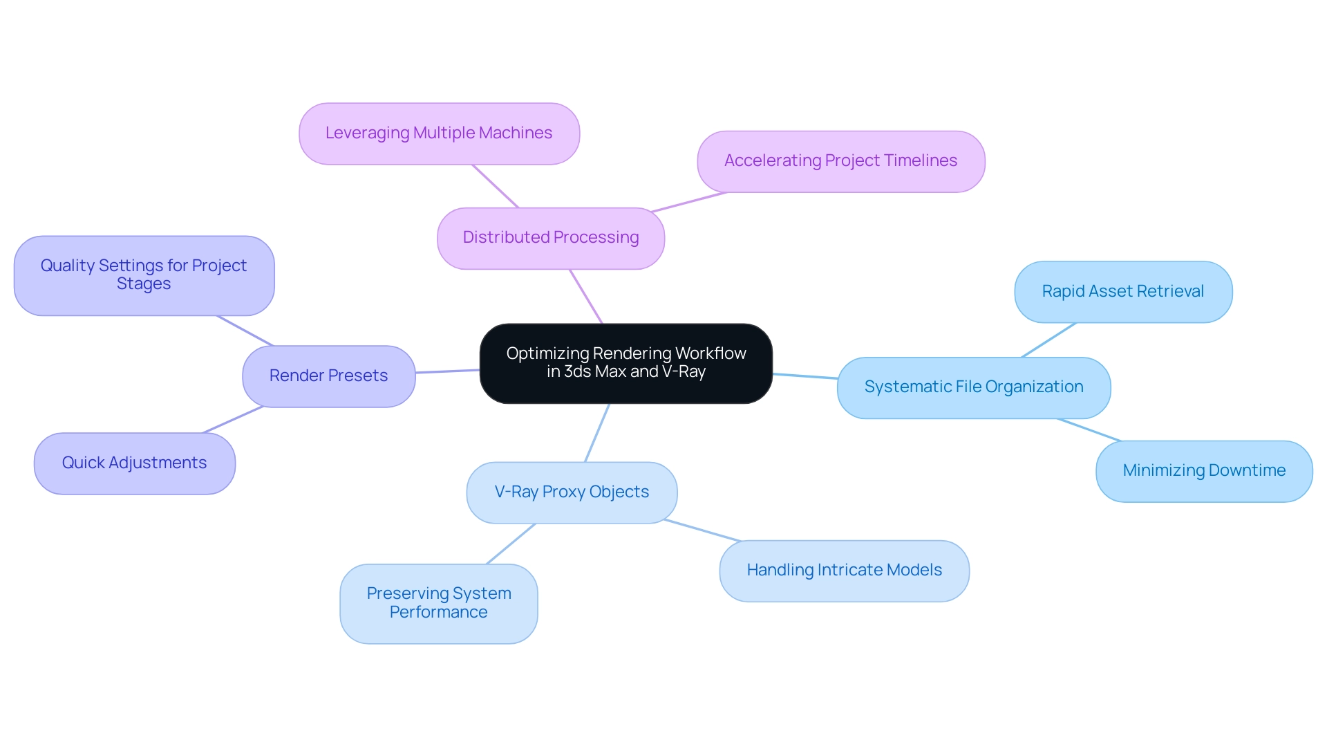 The central node represents the overall workflow optimization, with branches illustrating key strategies and sub-branches detailing specific techniques.