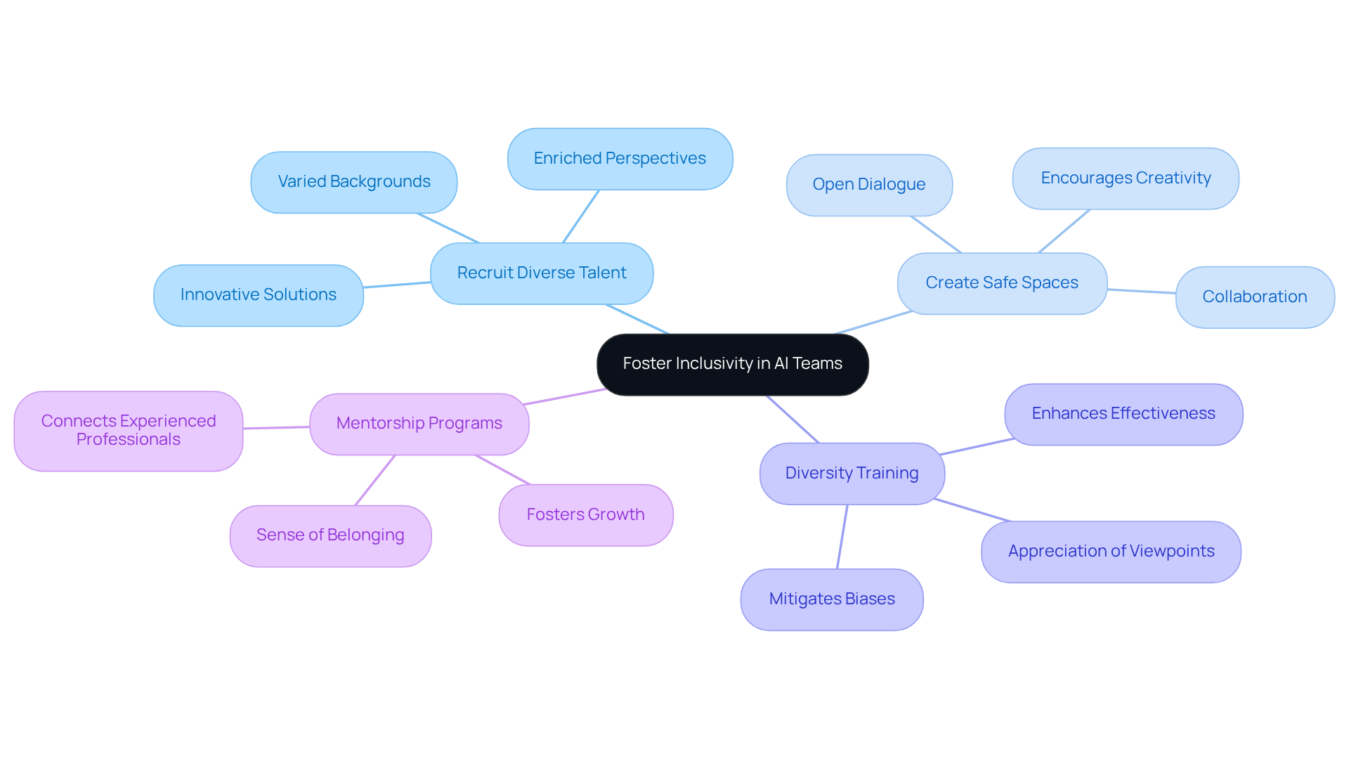 The central node represents the main goal of inclusivity, while each branch highlights a specific strategy. Follow the branches to explore how each strategy contributes to creating a more inclusive environment. The central node represents the main goal of inclusivity, while each branch highlights a specific strategy. Follow the branches to explore how each strategy contributes to creating a more inclusive environment.