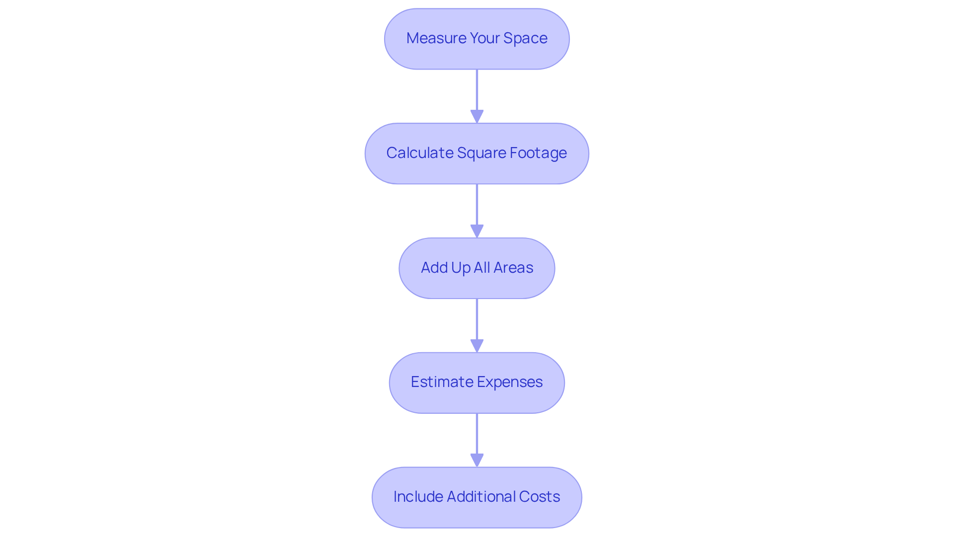 Each box represents a step in the process of planning your turf installation. Follow the arrows to see how to move from measuring your space to estimating your total costs.
