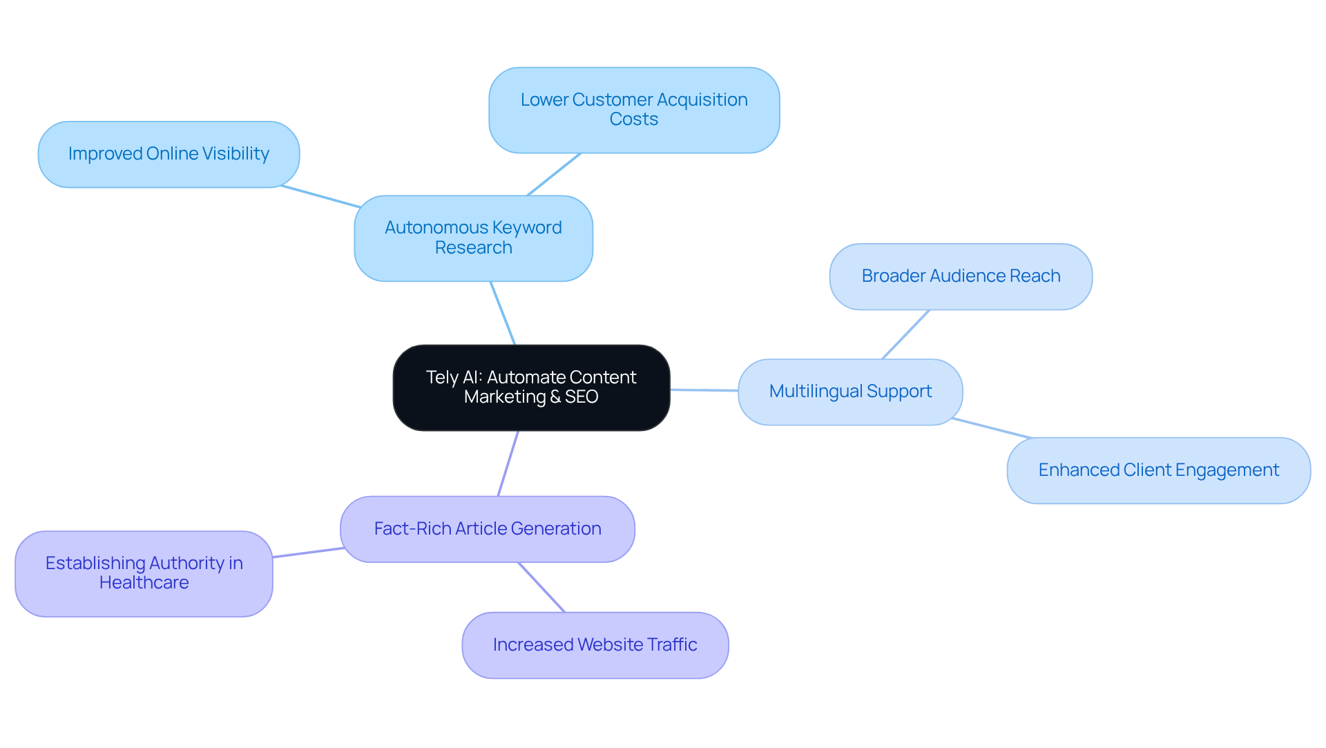 The center represents Tely AI, and the branches show its key features. Each feature connects to its benefits, illustrating how Tely AI can help private practices with their marketing and SEO efforts.