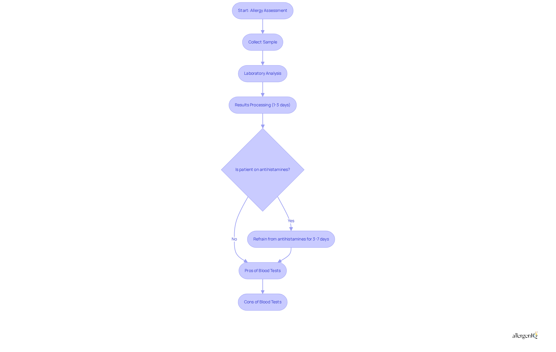 Follow the arrows to see how the allergy blood testing process unfolds, from sample collection to understanding the pros and cons of the tests.