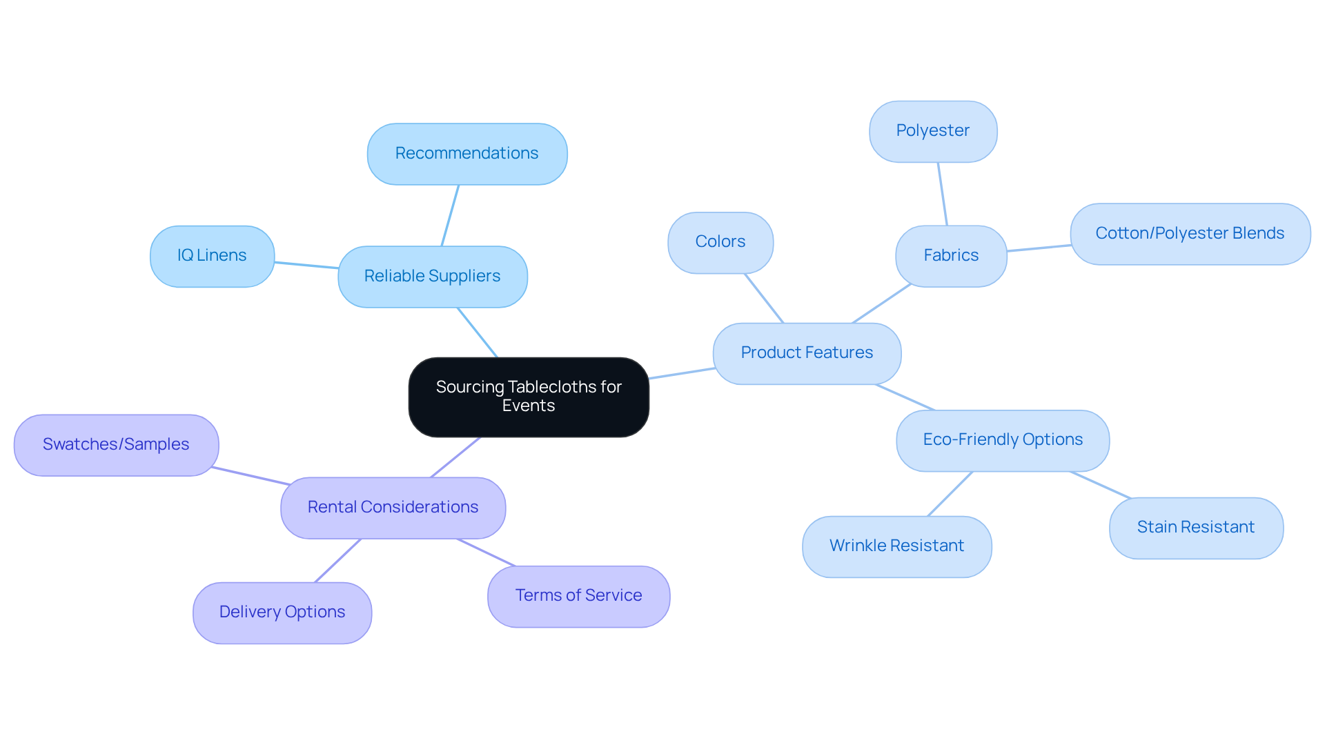 The central node represents the main topic of sourcing tablecloths, while the branches show different aspects to consider, such as suppliers, product features, and rental guidelines. Each branch helps you explore specific details related to the main theme.