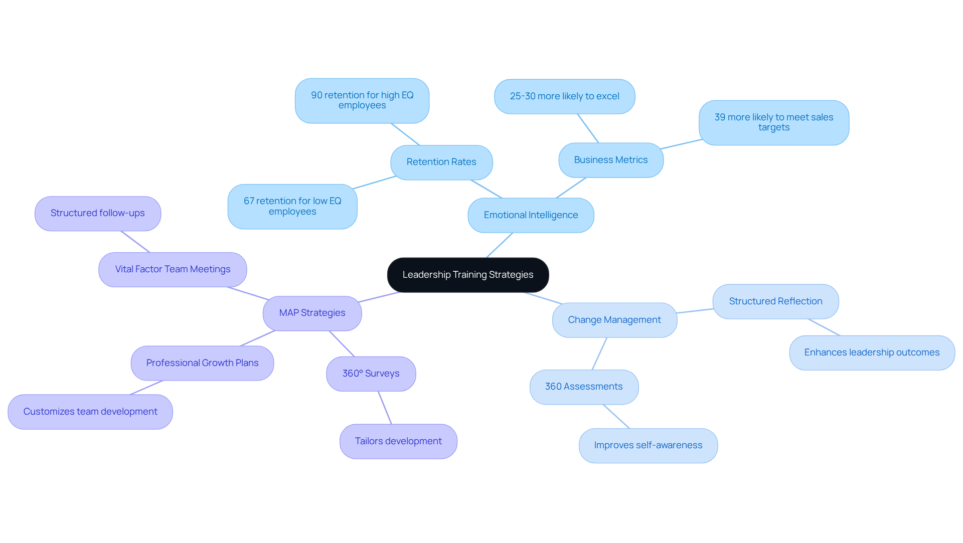 This mindmap illustrates the various strategies and components involved in effective leadership training. Start at the center with the main theme, then explore each branch to see how different skills and methods contribute to enhancing leadership effectiveness. This mindmap illustrates the various strategies and components involved in effective leadership training. Start at the center with the main theme, then explore each branch to see how different skills and methods contribute to enhancing leadership effectiveness.