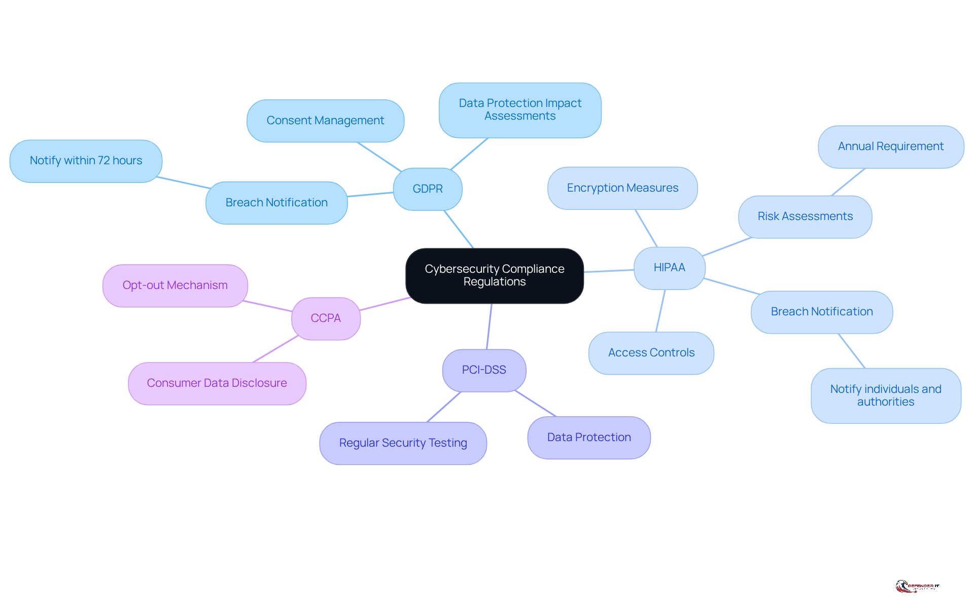 The central node represents the overall topic of cybersecurity compliance, while each branch shows a specific regulation. The sub-branches detail the requirements and actions organizations must take to comply with each regulation. The central node represents the overall topic of cybersecurity compliance, while each branch shows a specific regulation. The sub-branches detail the requirements and actions organizations must take to comply with each regulation.
