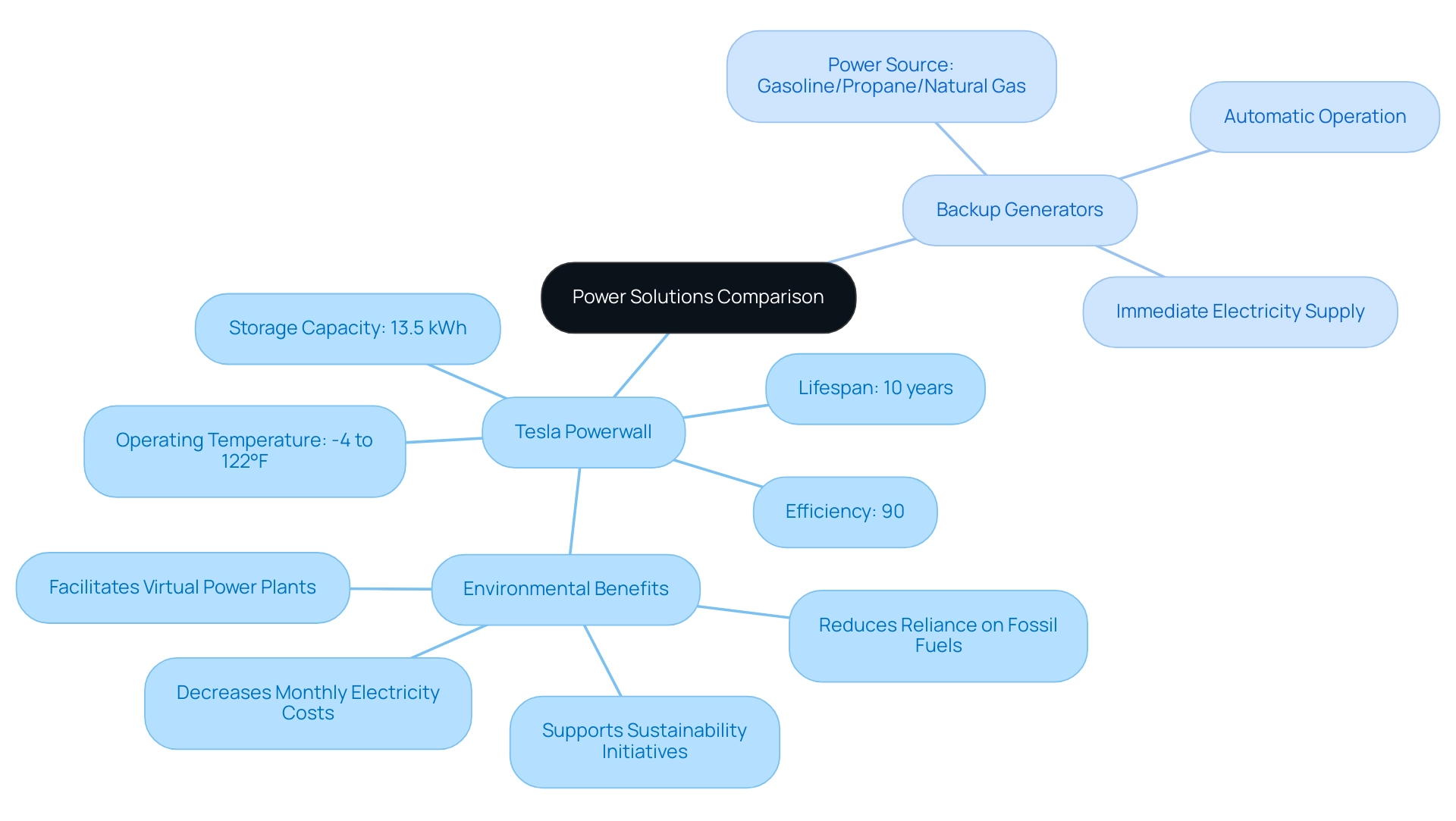 The central node represents the overall comparison, with branches detailing each system's features and benefits.