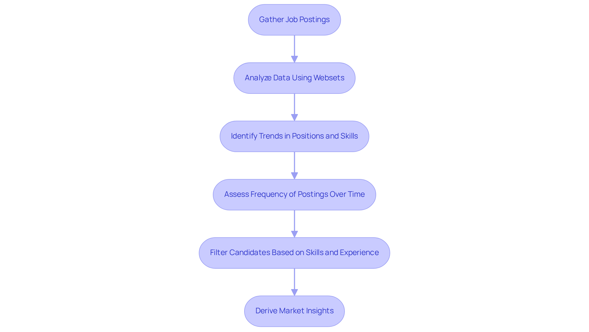 Each box represents a step in the analysis process — follow the arrows to see how you move from gathering data to deriving insights about the job market.