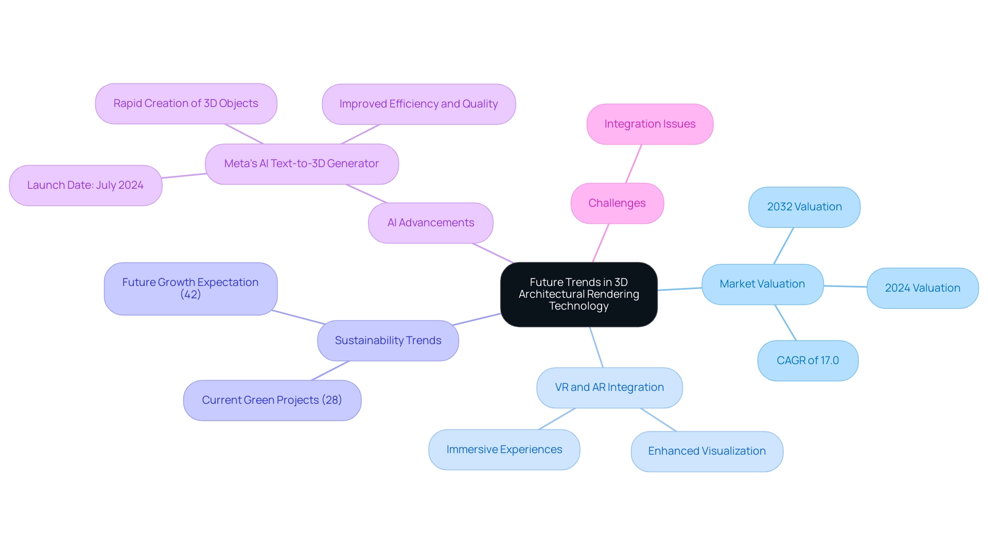 The central node represents the overall theme, with branches illustrating key trends and statistics related to market growth, technology integration, and sustainability.