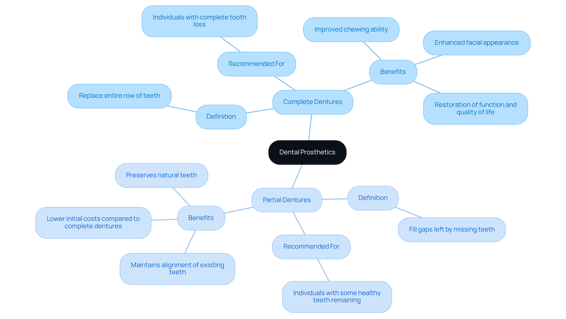 The central node represents dental prosthetics, with branches showing the two types. Each sub-branch provides key information about what each type entails, who it's for, and the benefits, helping you understand your options.