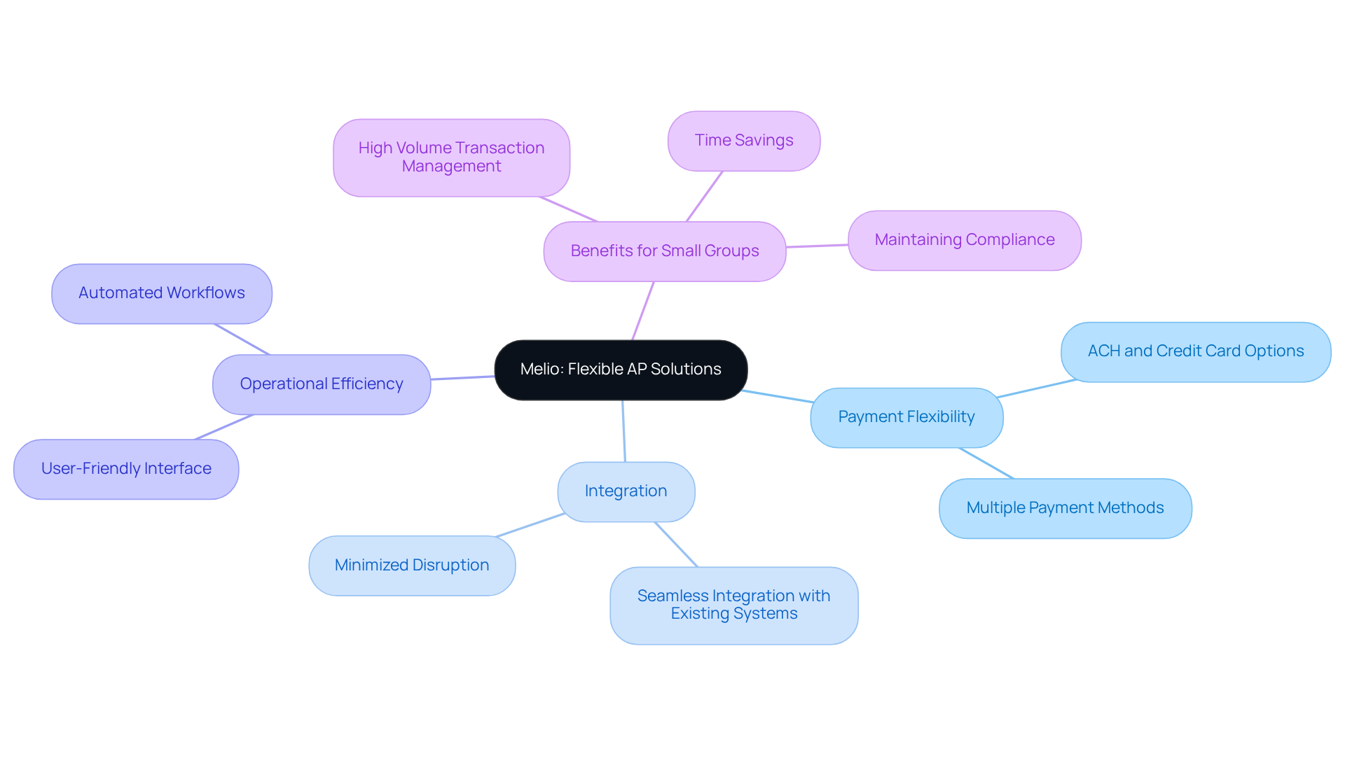 The central node represents Melio's solutions, while the branches show different aspects like payment options and integration. Each sub-branch provides more detail, helping you understand how these features work together to improve accounts payable in healthcare.