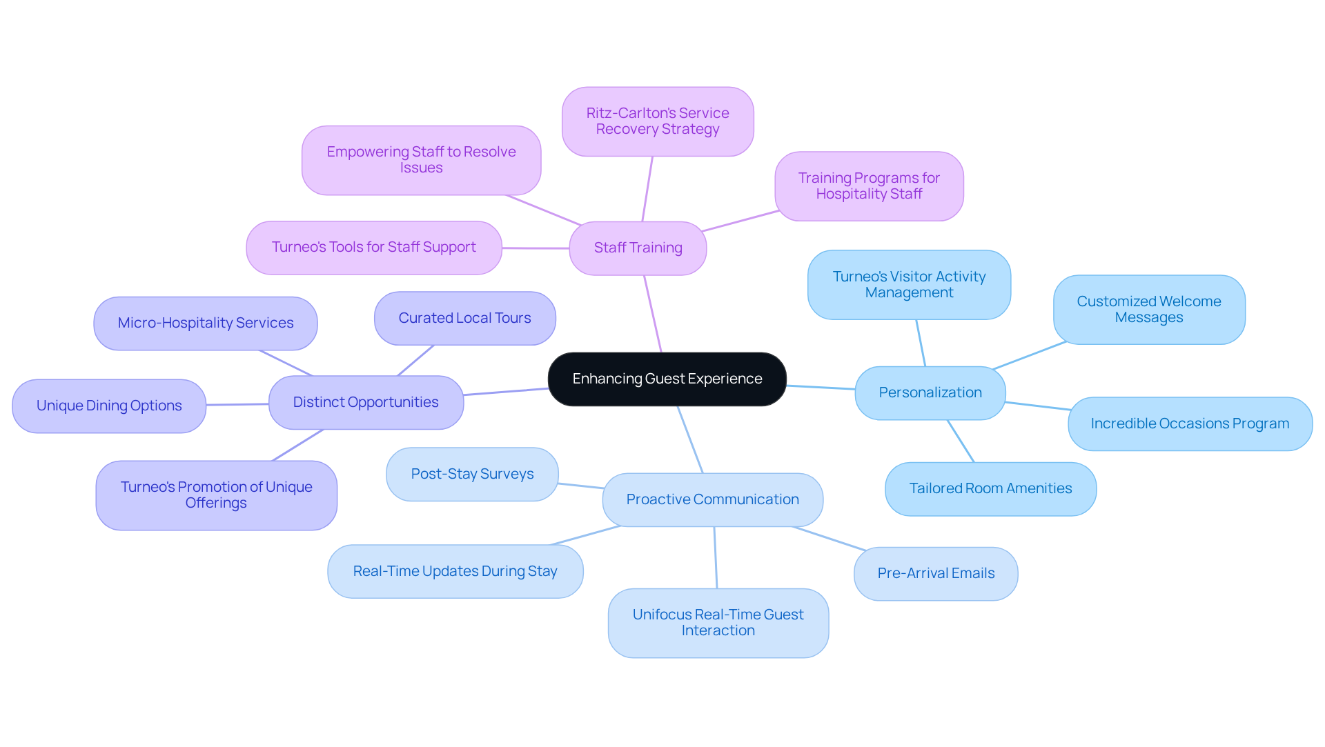 The central node represents the goal of enhancing guest experience, while the branches show the key strategies. Each sub-branch provides specific actions or examples that contribute to each strategy.