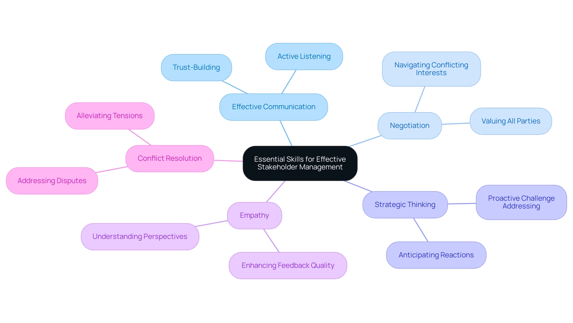 The central node represents stakeholder management skills, with branches detailing each key skill and its importance.