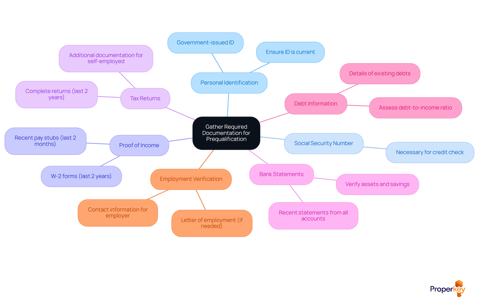 This mindmap helps you visualize the documents you need for mortgage prequalification. Start at the center with the main task, then follow the branches to see each required document and helpful tips for gathering them.
