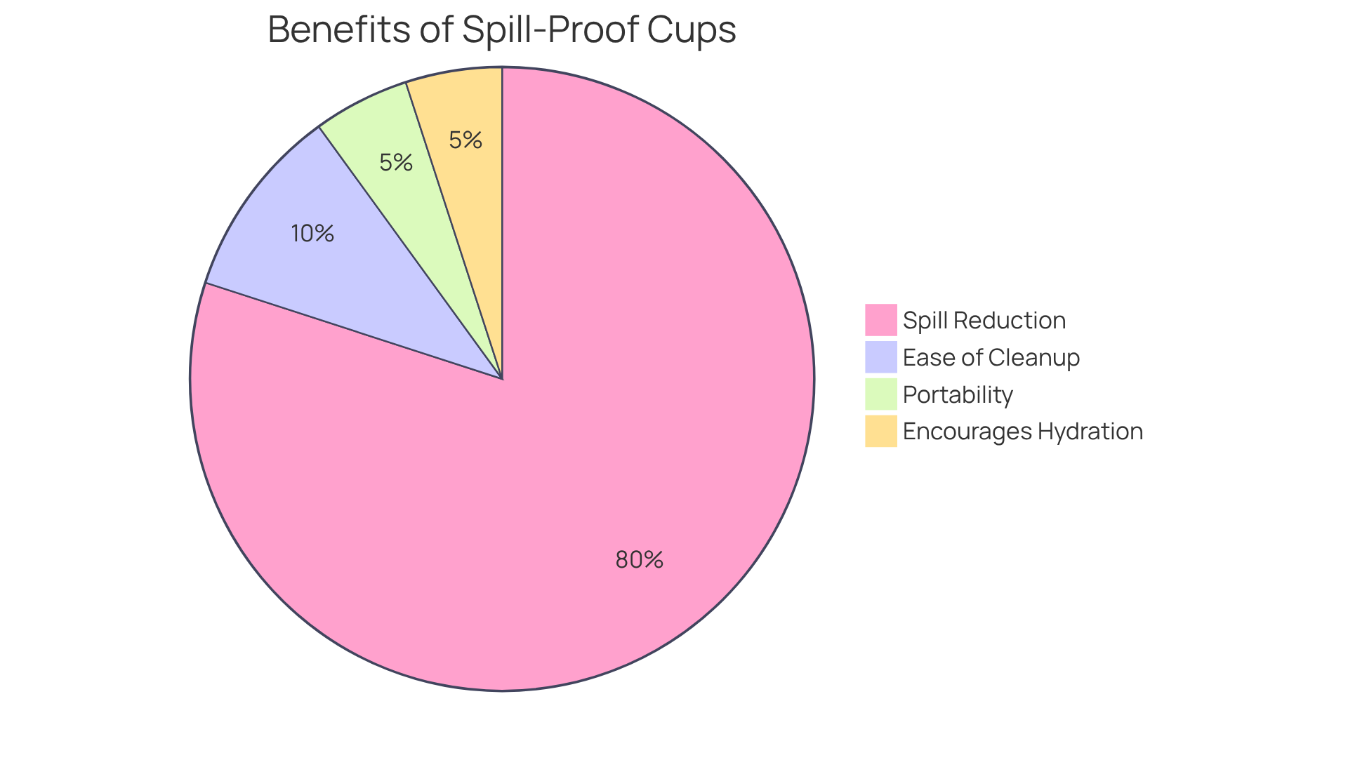 The big blue slice shows how much spills can be reduced with spill-proof cups. The smaller slices represent other benefits, like how easy they are to clean and how they help kids drink more water.