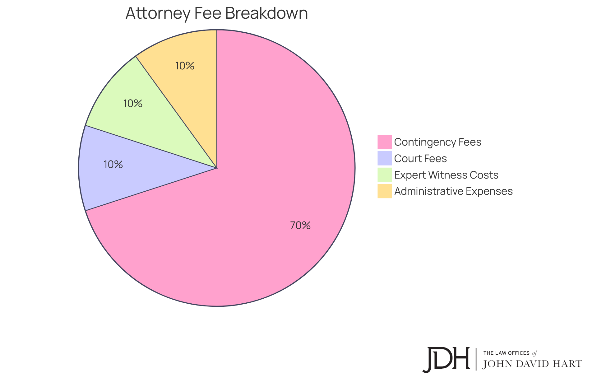 Each segment of the pie chart shows a different part of the costs involved in hiring an attorney. The larger the segment, the more significant that cost is in relation to the total. This helps you understand where your money will go.
