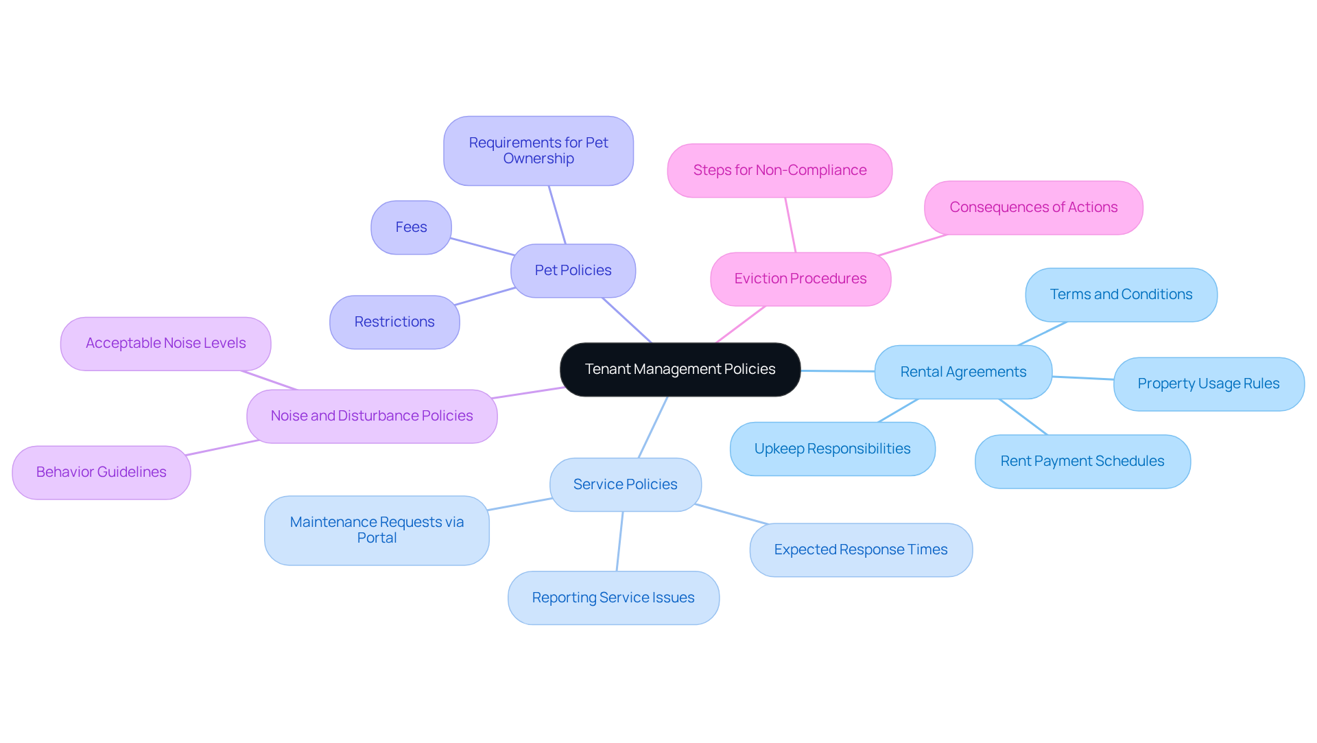 The center represents the main topic of tenant management policies, with branches showing specific areas of focus. Each branch contains important details that help clarify the expectations and procedures for residents.