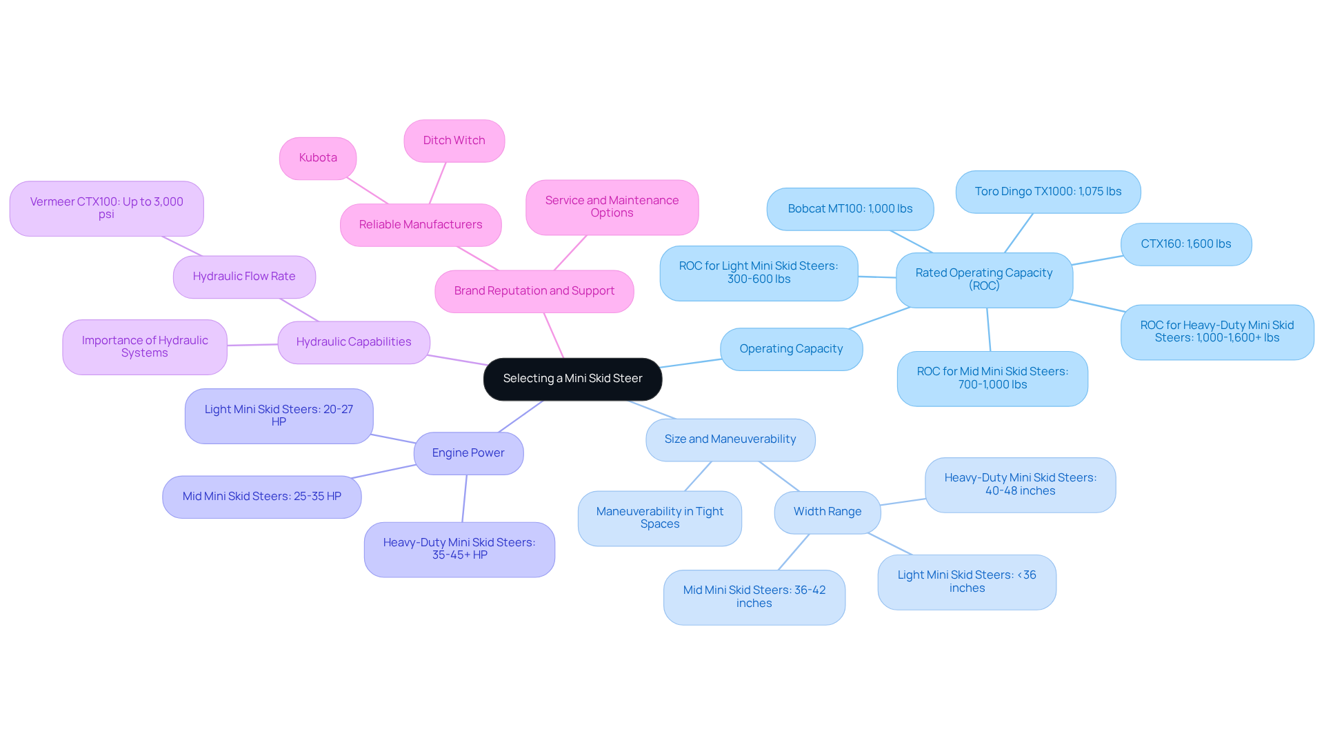 The central node represents the main decision point, while the branches show the critical factors to consider. Each sub-branch provides additional details or examples to help guide your selection process. The central node represents the main decision point, while the branches show the critical factors to consider. Each sub-branch provides additional details or examples to help guide your selection process.