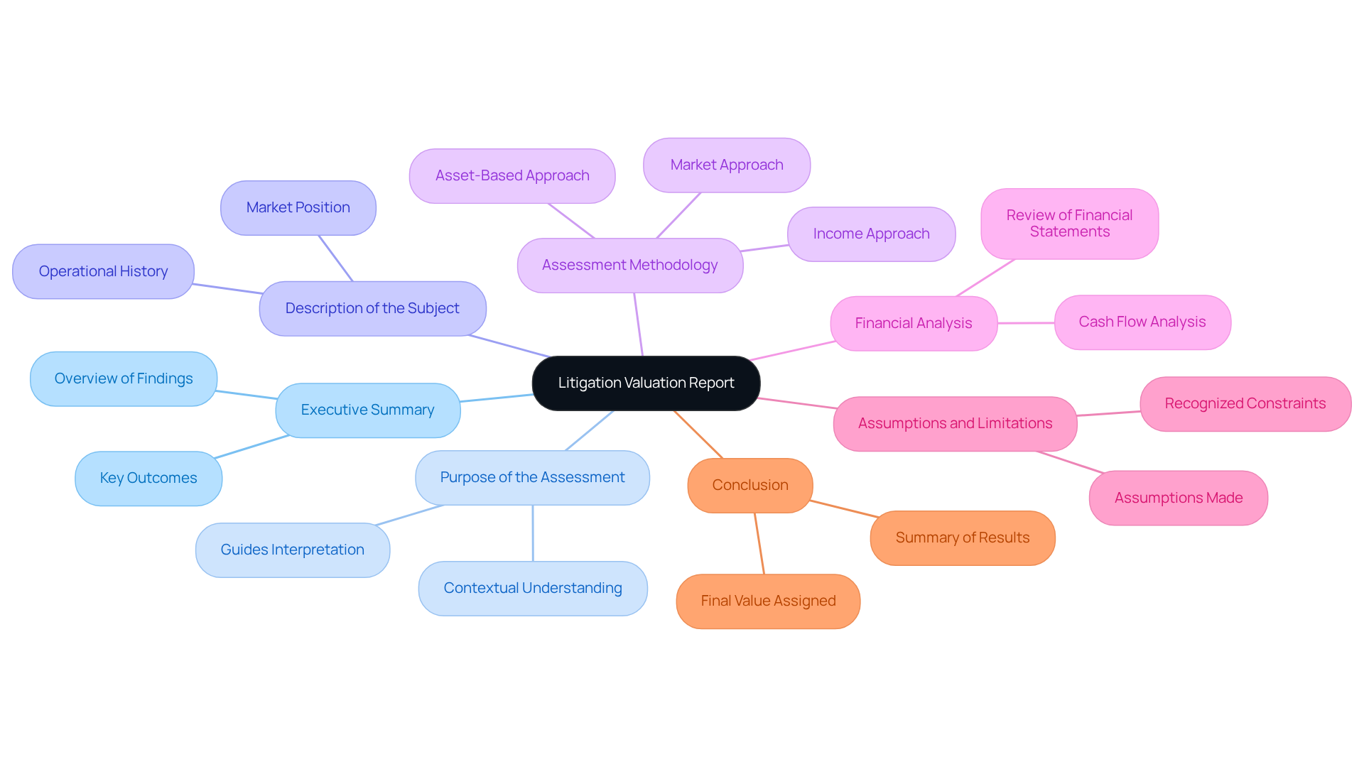 The central node represents the overall report, while each branch shows a key component. Follow the branches to understand what each part includes and how they contribute to the overall assessment. The central node represents the overall report, while each branch shows a key component. Follow the branches to understand what each part includes and how they contribute to the overall assessment.