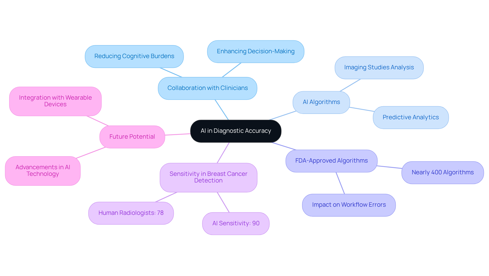 The central node represents the main theme of AI in diagnostics, while the branches illustrate various aspects of this collaboration, including examples, statistics, and future implications. Follow the branches to explore how AI and human expertise work together to improve patient care.