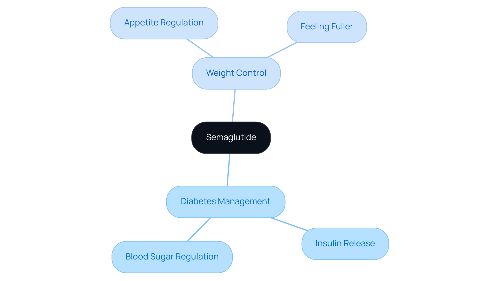 This mindmap illustrates how Semaglutide helps manage diabetes and weight. Start at the center with Semaglutide, then explore how it aids in insulin release and appetite control, making it a valuable tool for better health.