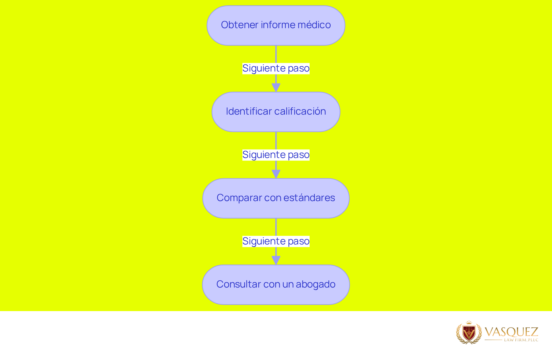 Cada paso muestra lo que debes hacer para utilizar el gráfico de calificación de MMI. Sigue las flechas para ver cómo avanzar de un paso al siguiente.