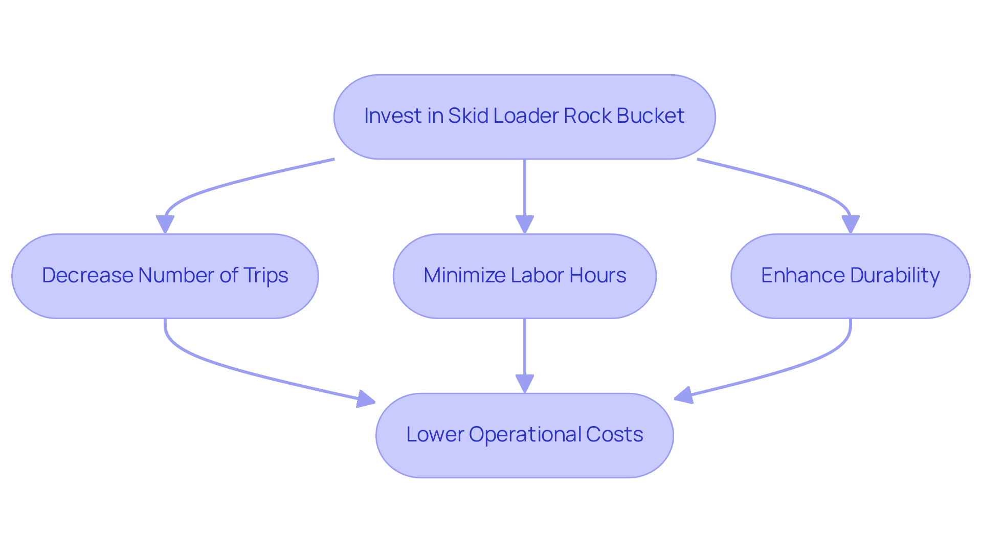 Follow the arrows to see how investing in a skid loader rock bucket leads to various actions that ultimately reduce operational costs. Each step shows how efficiency and durability contribute to savings.