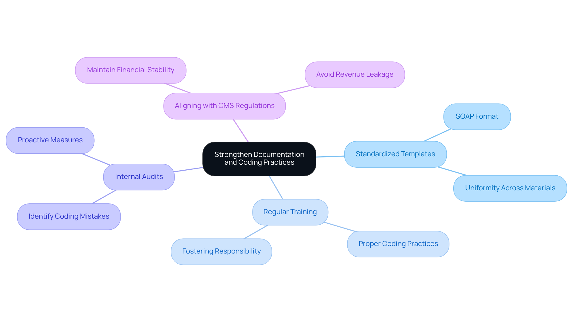 The central node represents the main goal, while the branches show different strategies to achieve it. Each sub-branch provides more detail on actions or benefits related to that strategy.