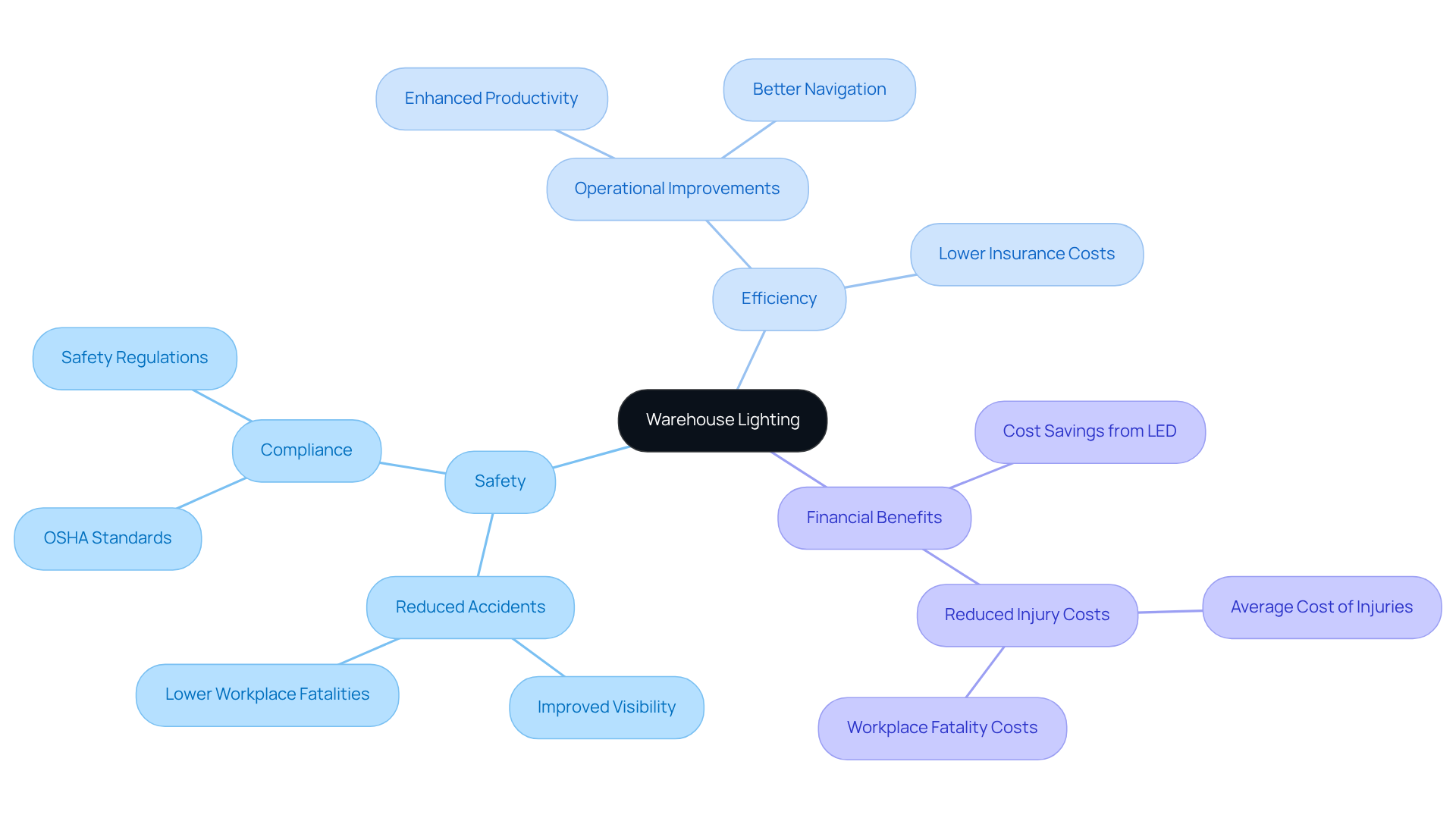 The central node represents the main topic of warehouse lighting, while the branches show how it affects safety, efficiency, compliance, and financial aspects. Each sub-branch provides specific details or statistics related to that area. The central node represents the main topic of warehouse lighting, while the branches show how it affects safety, efficiency, compliance, and financial aspects. Each sub-branch provides specific details or statistics related to that area.