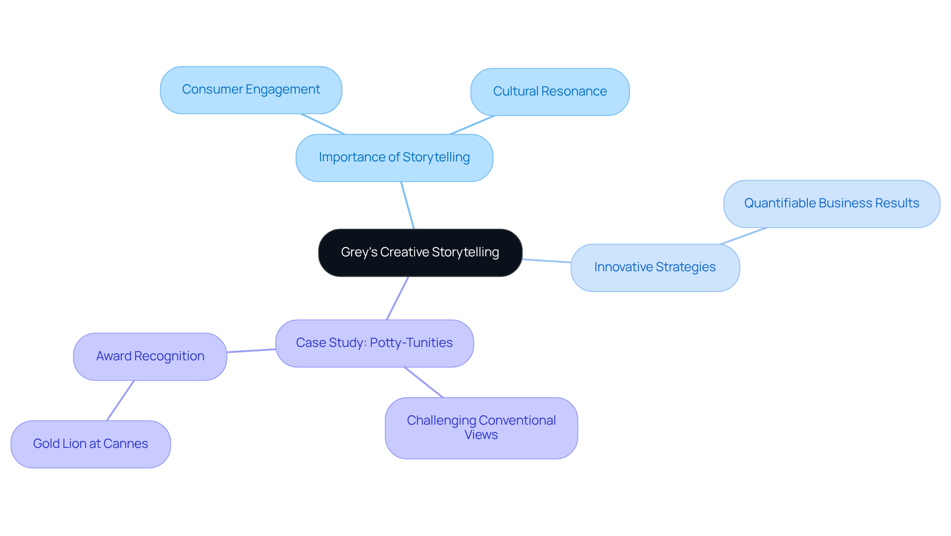 This mindmap starts at the center with Grey's storytelling methods, branching out to show how these methods connect to consumer engagement and business outcomes — explore the branches to see the depth of these relationships! This mindmap starts at the center with Grey's storytelling methods, branching out to show how these methods connect to consumer engagement and business outcomes — explore the branches to see the depth of these relationships!