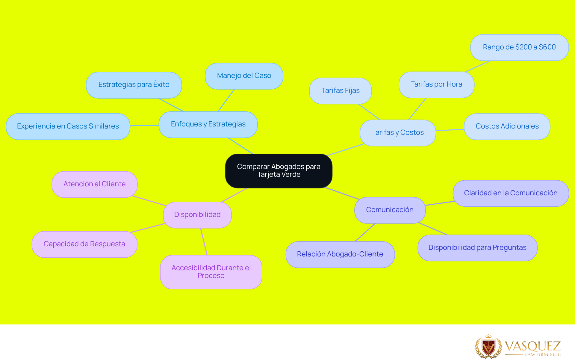 El nodo central representa el objetivo de comparar abogados. Las ramas principales son los criterios a considerar, y cada sub-rama ofrece detalles adicionales sobre cada criterio. Esto te ayudará a visualizar y organizar tu proceso de decisión.