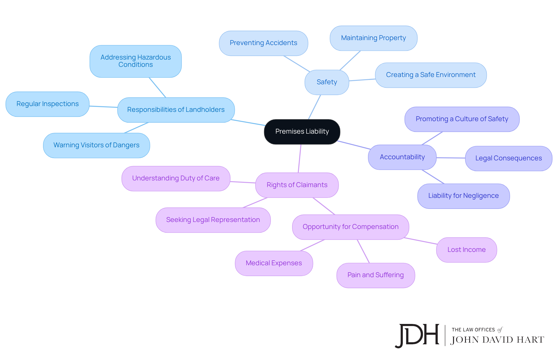 Start at the center with the main idea of premises liability, then explore the branches to see the responsibilities of property owners and the rights of individuals affected by accidents.