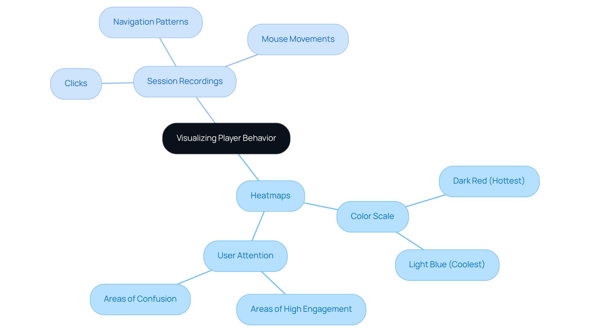 The central node represents the overall theme of visualizing player behavior. The branches show the two main tools (heatmaps and session recordings) and their specific features, helping you see how they work together to improve user experience.
