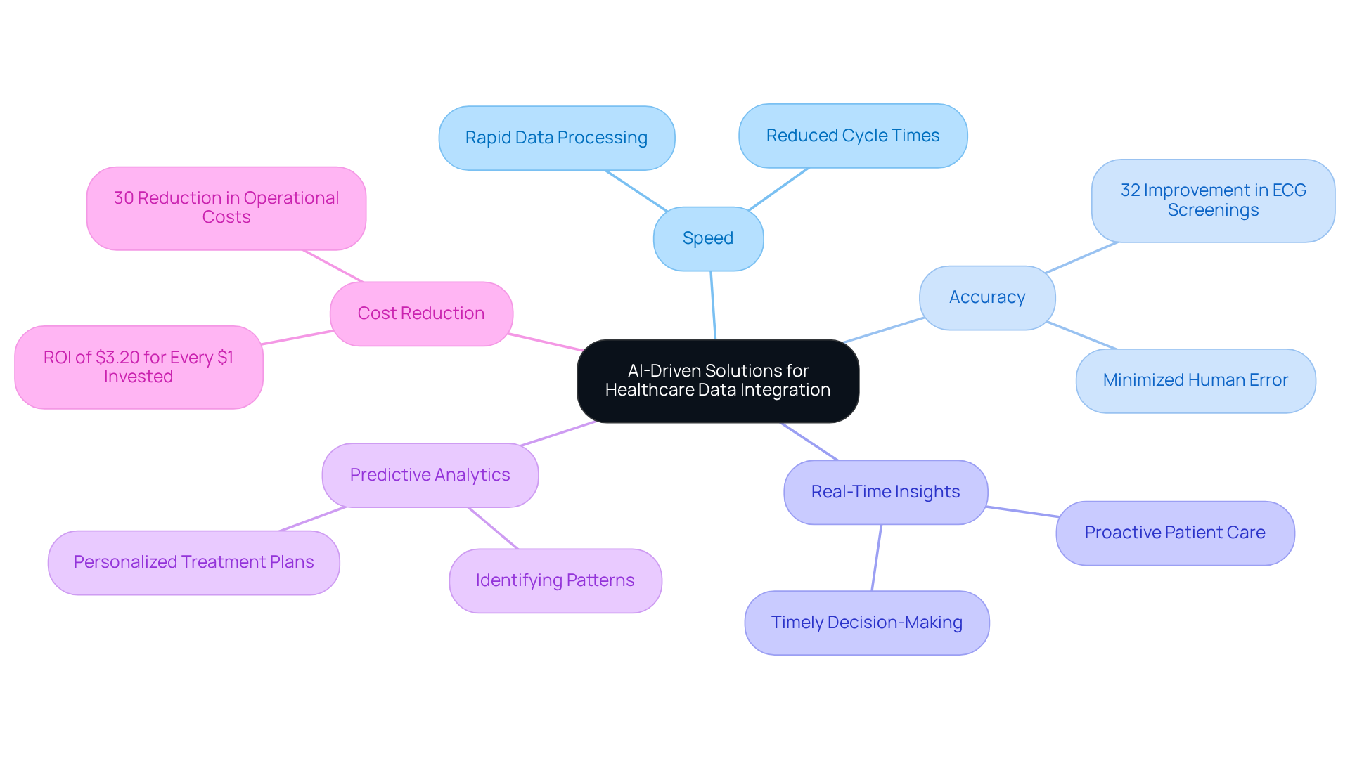 The central node represents the main topic, while the branches show the key advantages of AI. Each sub-branch provides specific examples or data that illustrate the benefits, making it easy to understand how AI enhances healthcare data integration.