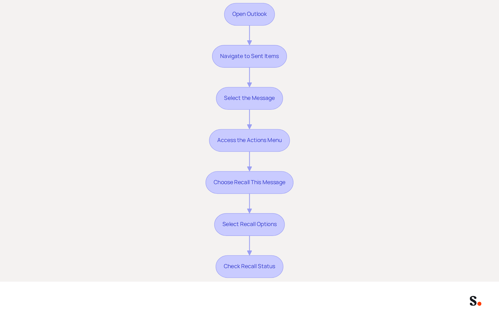 Each box represents a step you need to follow to successfully recall an email. Just follow the arrows from the top to the bottom to see what to do next! Each box represents a step you need to follow to successfully recall an email. Just follow the arrows from the top to the bottom to see what to do next!