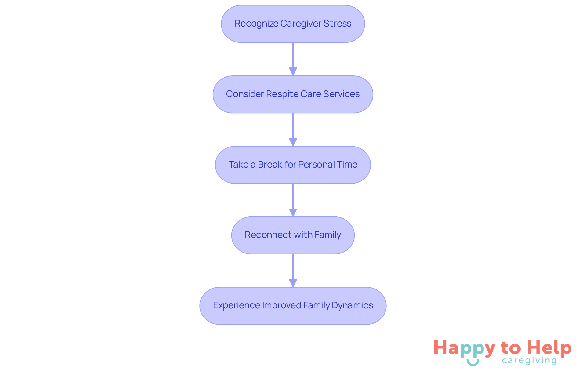 This flowchart shows how caregivers can improve their well-being and family relationships. Start by recognizing stress, then follow the steps to take breaks and reconnect with loved ones for a happier home.