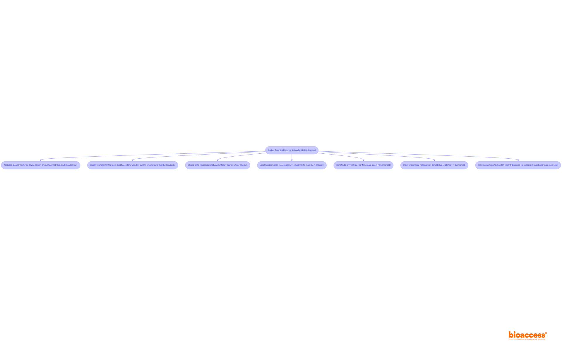 Each branch represents a necessary document for INVIMA approval. Follow the arrows to see what to gather, and read the descriptions to understand why each document is important.
