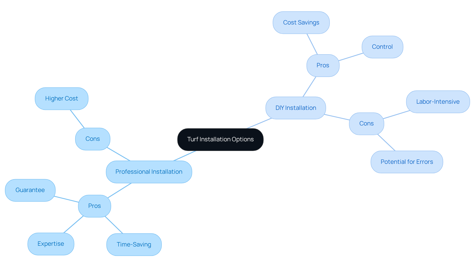 The central node represents the main topic of turf installation options. Each branch shows either professional or DIY installation, with pros and cons listed underneath. This helps you see at a glance what each option offers and what challenges it may present. The central node represents the main topic of turf installation options. Each branch shows either professional or DIY installation, with pros and cons listed underneath. This helps you see at a glance what each option offers and what challenges it may present.