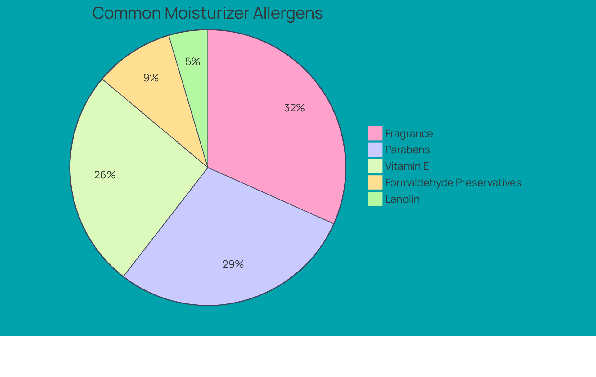 Each slice of the pie represents a type of allergen found in moisturizers. The size of each slice shows how common that allergen is compared to the others — larger slices mean more common allergens.