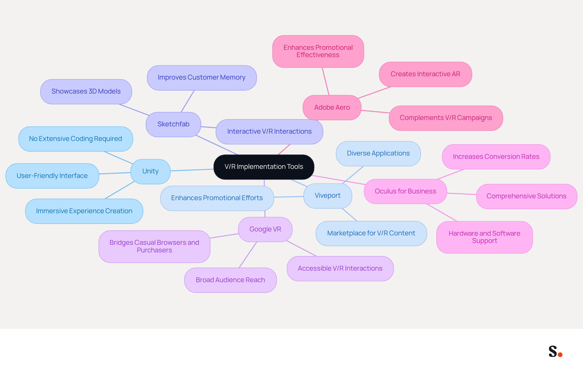 This mindmap shows various tools that marketers can use for V/R implementation. Each branch represents a different tool, and the sub-branches highlight what makes each tool valuable for engaging customers. Follow the branches to explore how each tool can enhance your marketing strategy.