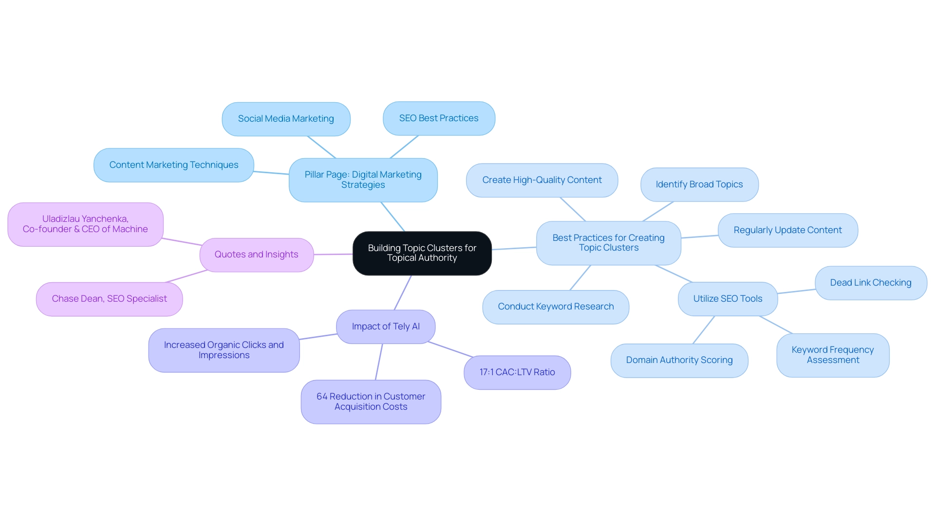 The central node represents the main concept of topic clusters, with branches for the pillar page and its subtopics, as well as best practices for implementation.