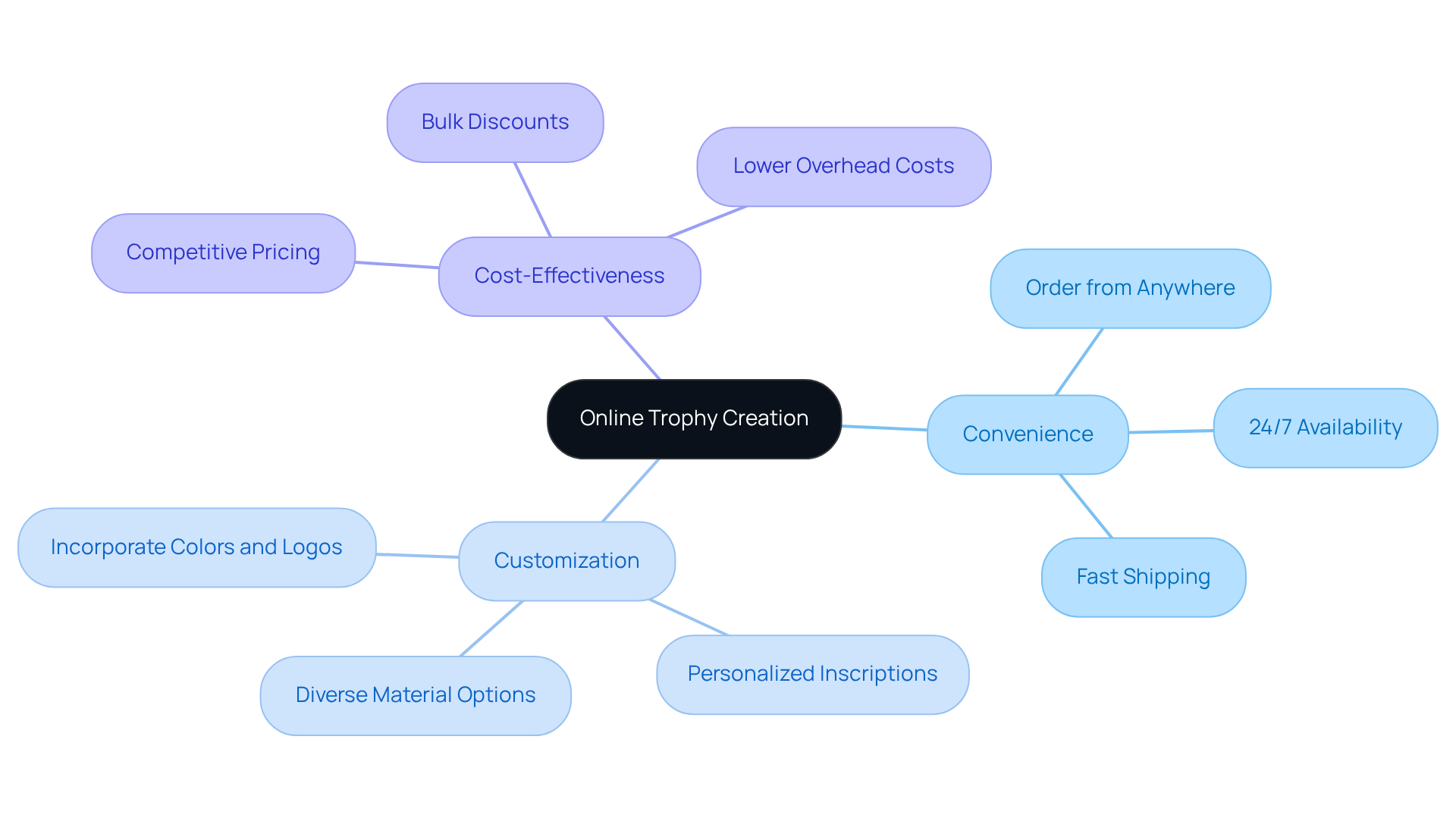 The center represents the main topic of online trophy creation, while the branches show the key benefits. Each benefit has its own details, making it easy to understand how they contribute to the overall process.