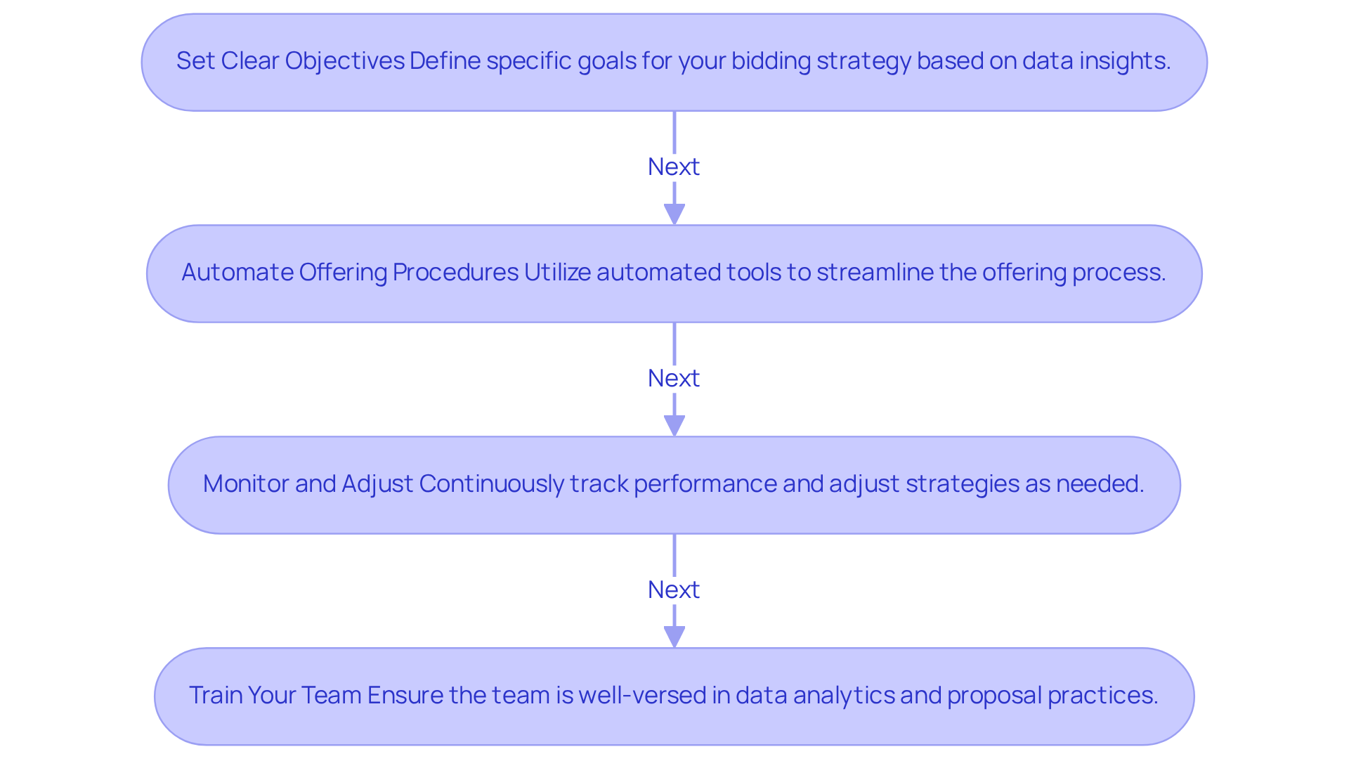 Each box represents a crucial step in enhancing your bidding strategy using data insights. Follow the arrows to see how to move from one step to the next for a successful implementation.